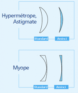 Les différents types de verres à lunettes : anti reflet, verre aminci...